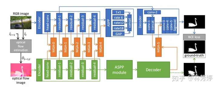 Motion Guided Attention for Video Salient Object Detection-CSDN博客