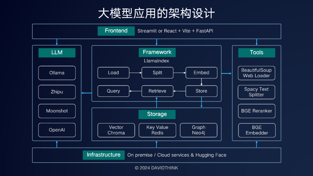 大模型rag实战｜基于llamaindex的大模型应用架构设计llamaindex 多模态大模型 Csdn博客 