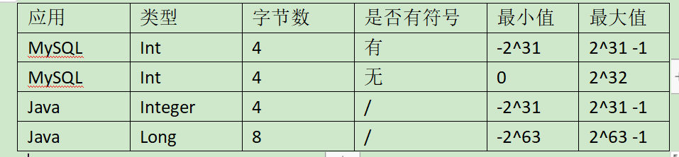 为何mysql中的int类型对应于java中的Long类型-CSDN博客