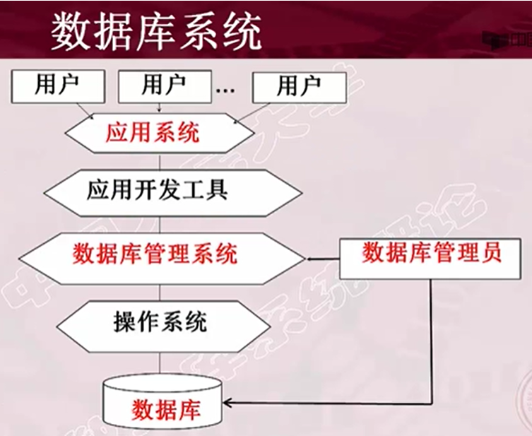 数据库概述 Csdn博客 