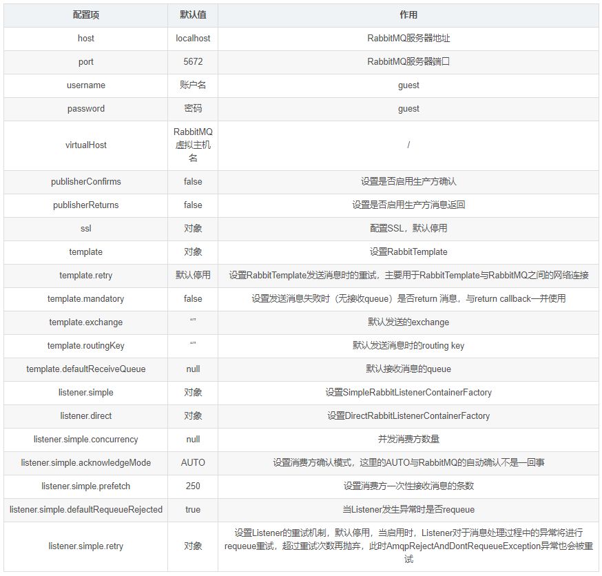 Springboot整合rabbitmq:direct类型交换机default Requeue Rejected Csdn博客