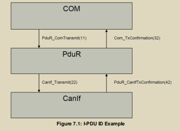 AUTOSAR PDUR 模块-CSDN博客
