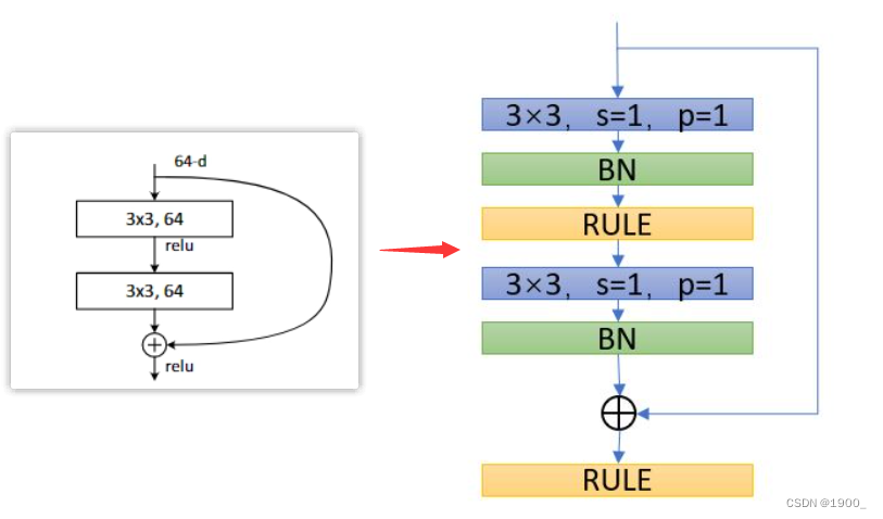 ResNet网络详细构建总结_resnet101网络结构图-CSDN博客
