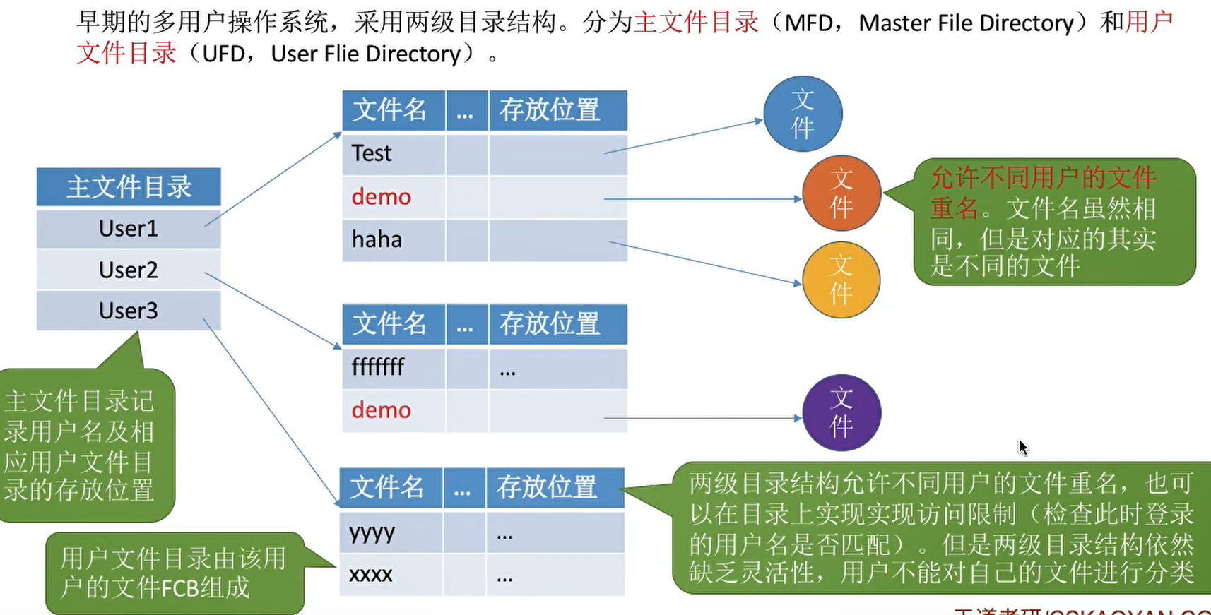 操作系统 文件系统fat和fcb Csdn博客