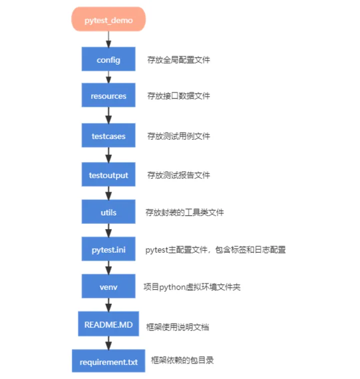 三天搞定pytest接口自动化测试框架搭建项目实战全套教程【高启强推荐】python接口自动化框架搭建要多久 Csdn博客 5980