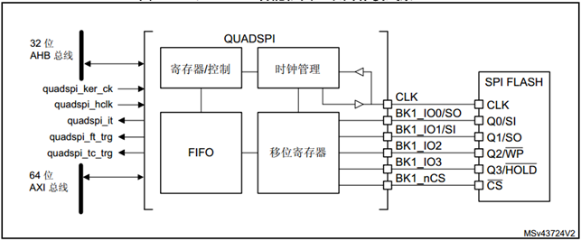 【STM32H7教程】第78章 STM32H7的QSPI总线基础知识和HAL库API_stm32h7 qspi memory-mapped-CSDN博客