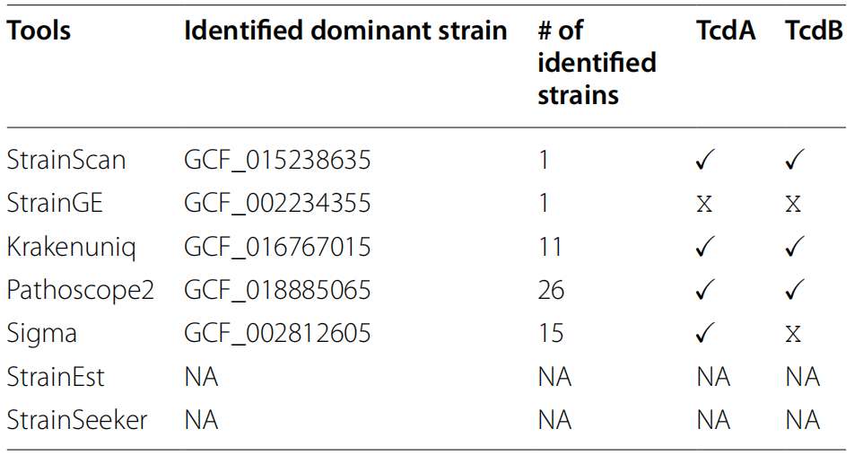 Microbiome | 香港城市大学孙燕妮组发表高分辨率细菌菌株识别工具-CSDN博客