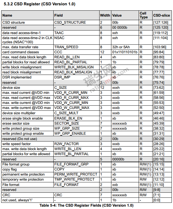c语言 sd卡检测,单片机读取SD卡CSD寄存器获取容量详解(V1.0&V2.0)-CSDN博客