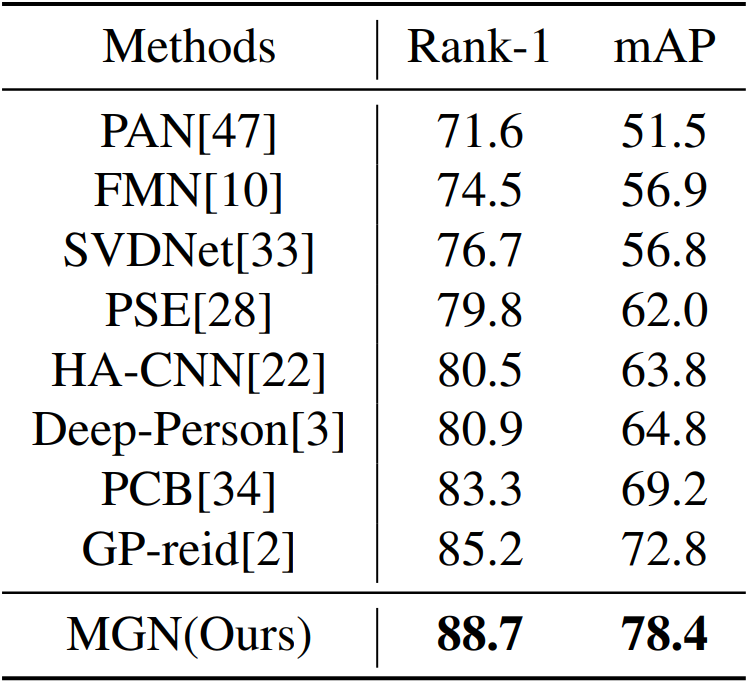 Learning Discriminative Features with Multiple Granularities for Person Re-Identification-CSDN博客