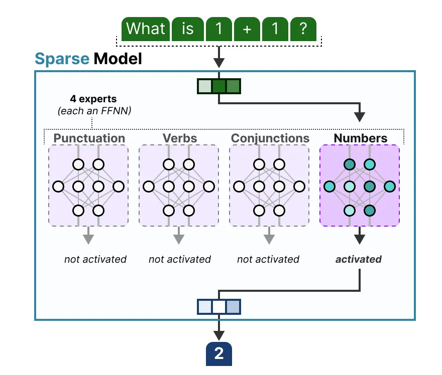 图解 MoE 模型_moe模型-CSDN博客