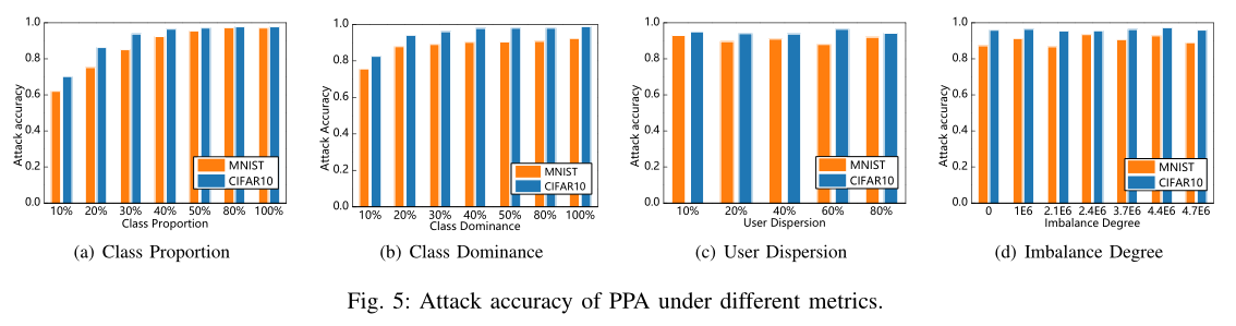 【论文阅读笔记】PPA: Preference Profiling Attack Against Federated Learning-CSDN博客