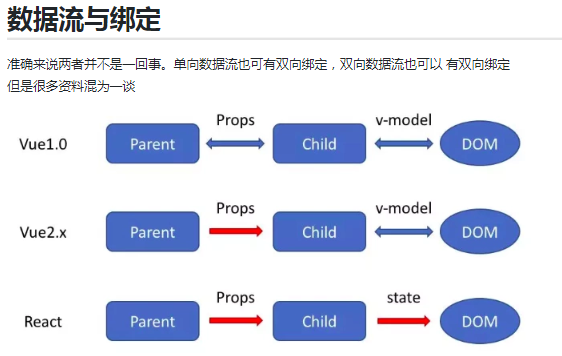 2021 04 19 React的单向数据流与vue的双向绑定react单向绑定原理 Csdn博客