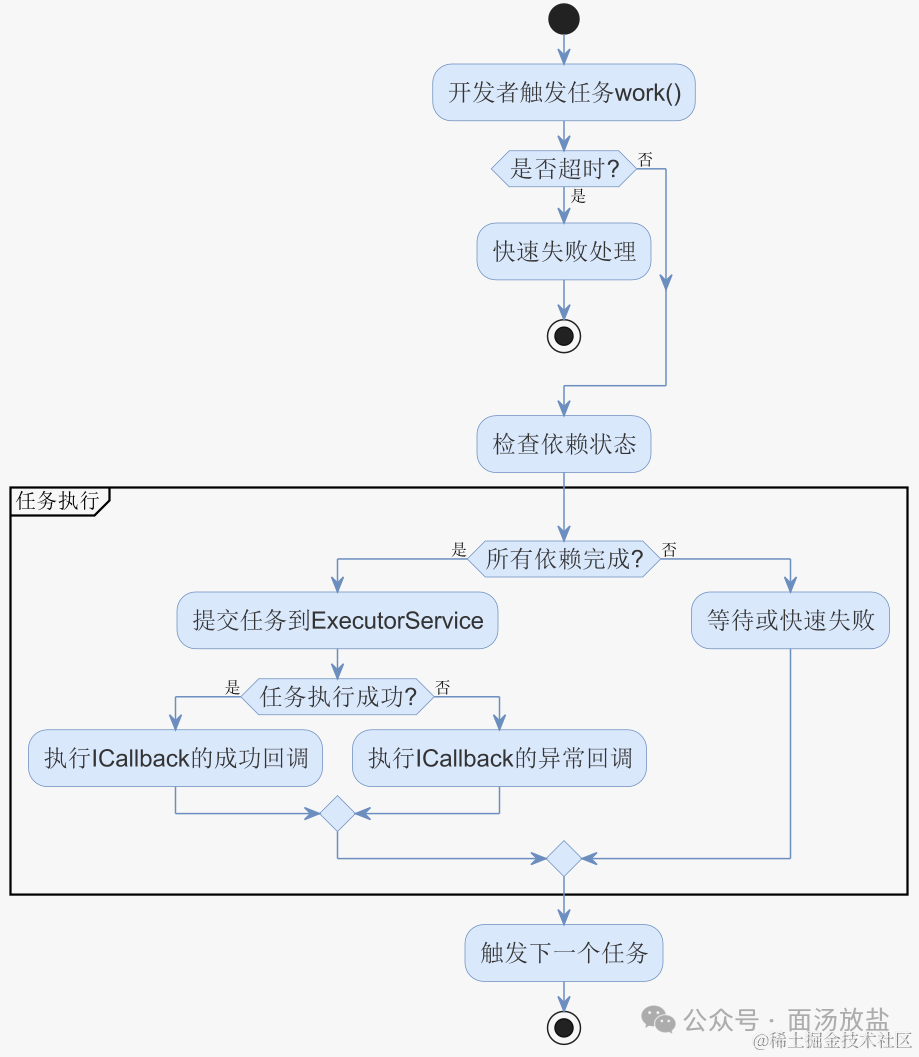 研究一款 Java 线程编排并行框架-asyncTool_java 任务编排-CSDN博客