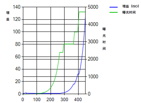技术科普 | 平台调试-自动曝光（AE）_fpga自动曝光算法ae-CSDN博客