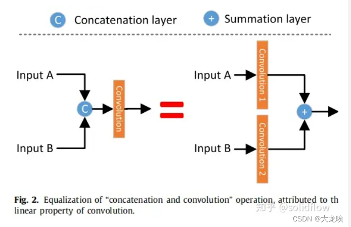 深度学习中的特征融合方式（add/concate）-CSDN博客