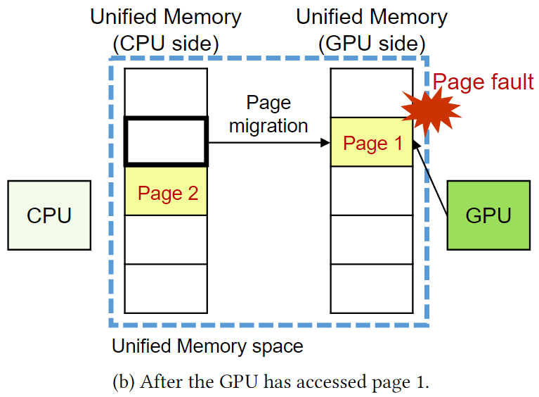 Cuda统一内存优化deepum Tensor Migration And Prefetching In Unified Memory Csdn博客