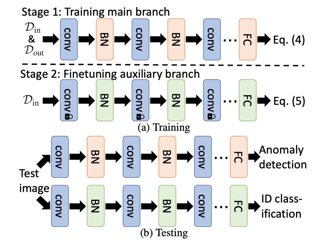 ICML 2022 | 基于有偏不对称对比学习的长尾分布外检测-CSDN博客
