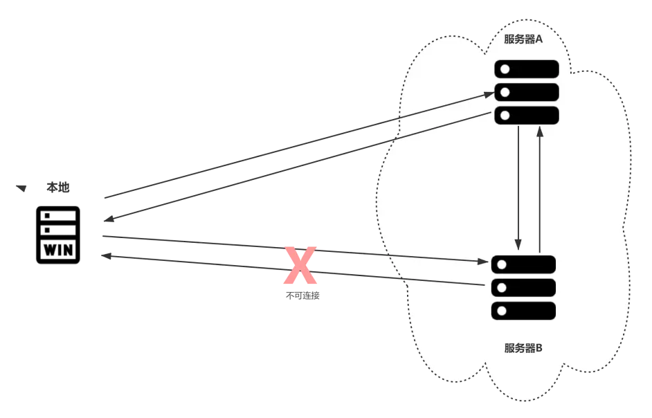 xshell + xftp + MobaXterm 通过代理的方式访问外网不可见服务器_mobaxterm隧道启用代理-CSDN博客