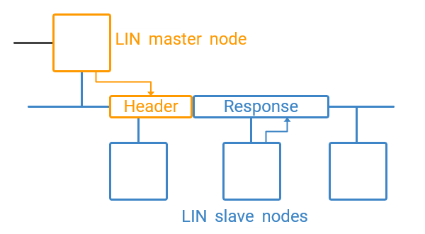 lin总线可以控制几个节点_从应用角度了解下LIN总线-CSDN博客