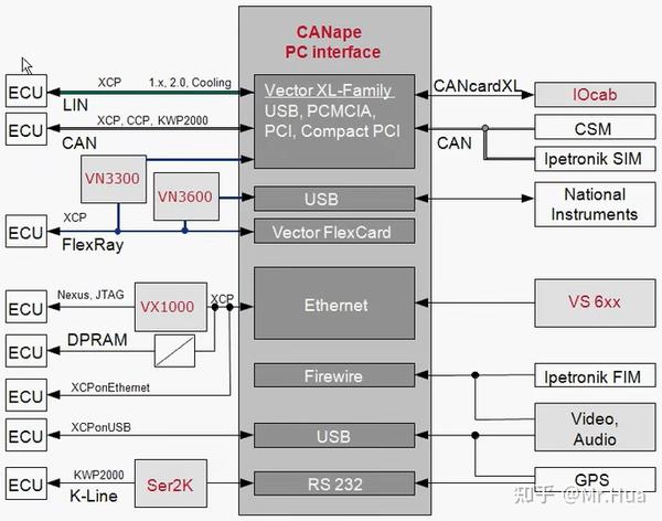 CANape教程：从入门到精通（1）-CSDN博客