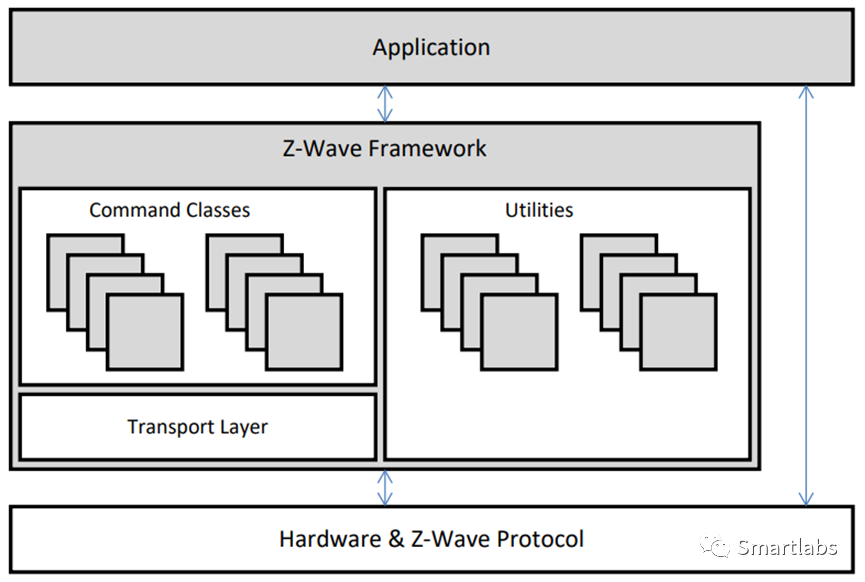 Z-Wave 700应用程序框架第三章 - Z-Wave架构_true status engine-CSDN博客