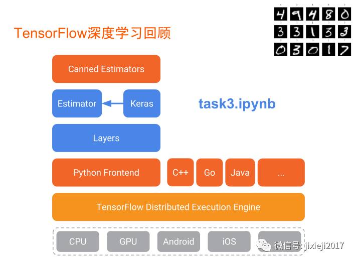 谷歌中国首席工程师详解TensorFlow：从入门到不放弃 ‖ PPT-CSDN博客