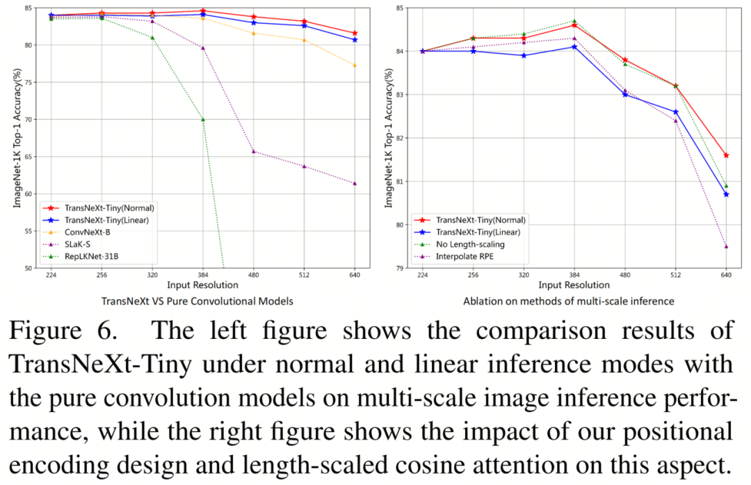 TransNeXt：昨日最强已不强，TransNeXt-Tiny刷新ImageNet！-CSDN博客