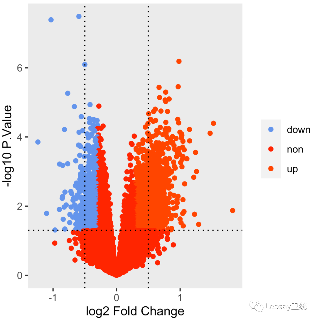 r语言删除csv中na行_R 利用 limma 包作简单的差异基因分析_遗传密码的博客-CSDN博客