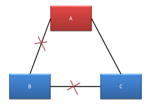 动力节点最新Redis7笔记-第五章Redis主从集群_nacos配置redis集群-CSDN博客