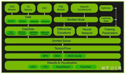 技术干货 | MindSpore AI科学计算（一）：PINNS和Simnet分析_英伟达simnet的pinn-CSDN博客