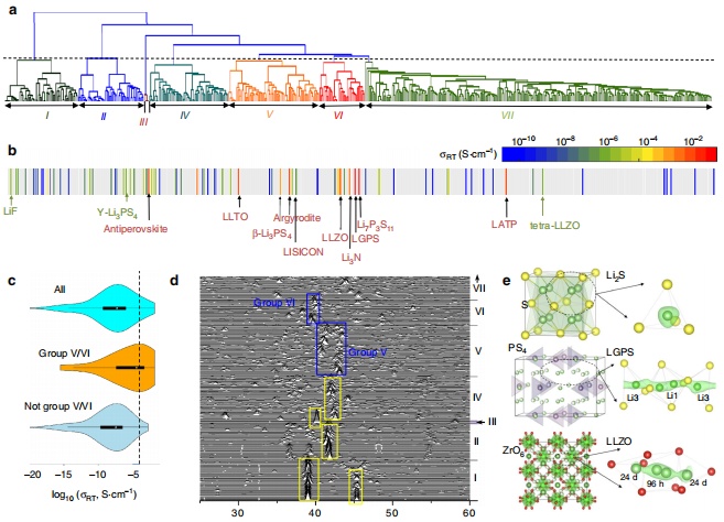 机器学习hierarchical clustering_材料学+AI：非监督学习预测新型固态锂离子导体材料...-CSDN博客