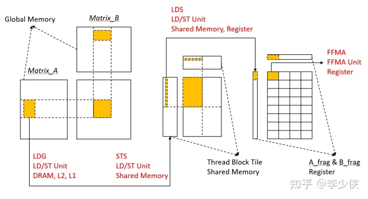 CUDA GEMM 理论性能分析与 kernel 优化-CSDN博客
