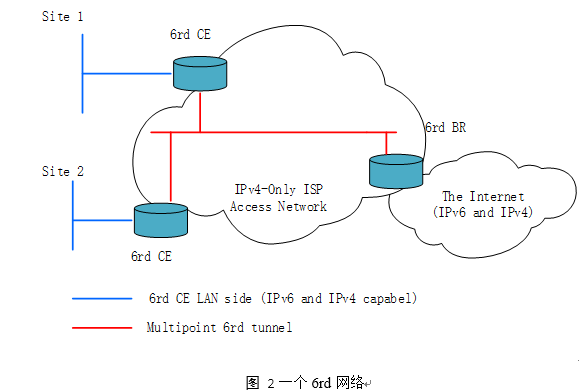 ipv6 6rd原理，IPv6 Rapid Deployment， Linux IPv6 6rd初探-CSDN博客