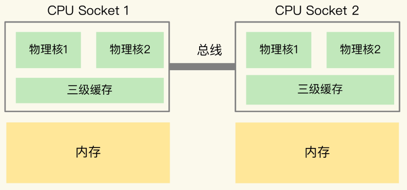 Redis在多核CPU与NUMA架构下的性能优化-CSDN博客