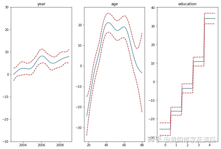 arima matlab实现_数学建模/机器学习：广义加性模型(GAM)及其Python实现_深蓝保的博客-CSDN博客