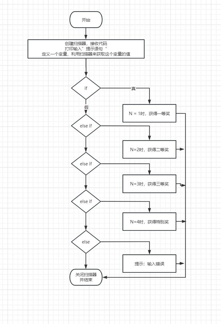 Java作业 其四（使用 If 和 Switch 两种解法并使用流程图） Java If Switch 案例 Csdn博客