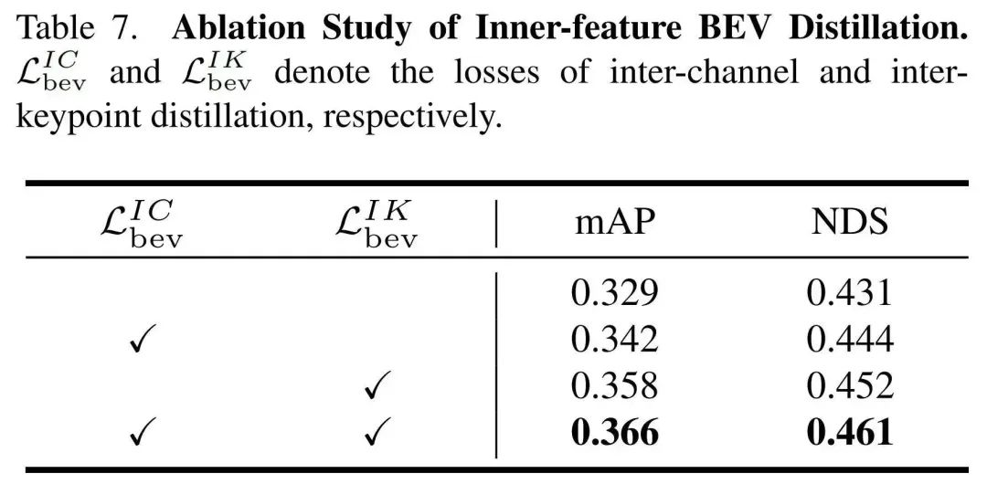纯视觉BEV！TiG-BEV：深度与BEV蒸馏的结合（蔚来&港中文&北大）-CSDN博客