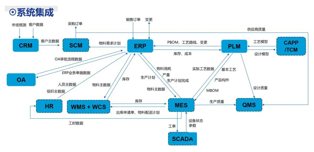 MES、ERP、SCM、WMS、APS、SCADA、PLM、QMS、CRM、EAM，这些都是什么系统？_erp wms oms等系统统称叫什么-CSDN博客