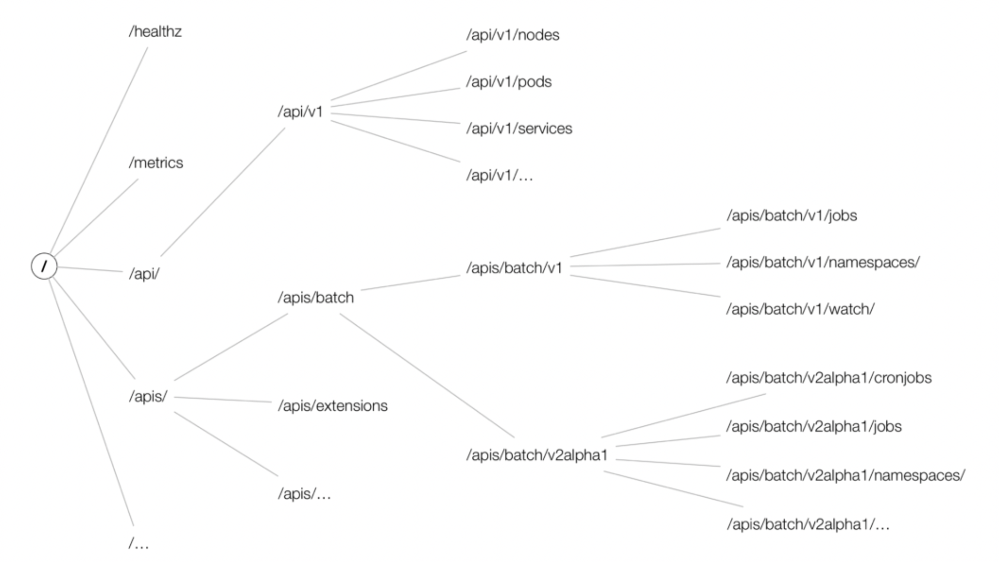k8s概念之GVK与GVR-CSDN博客