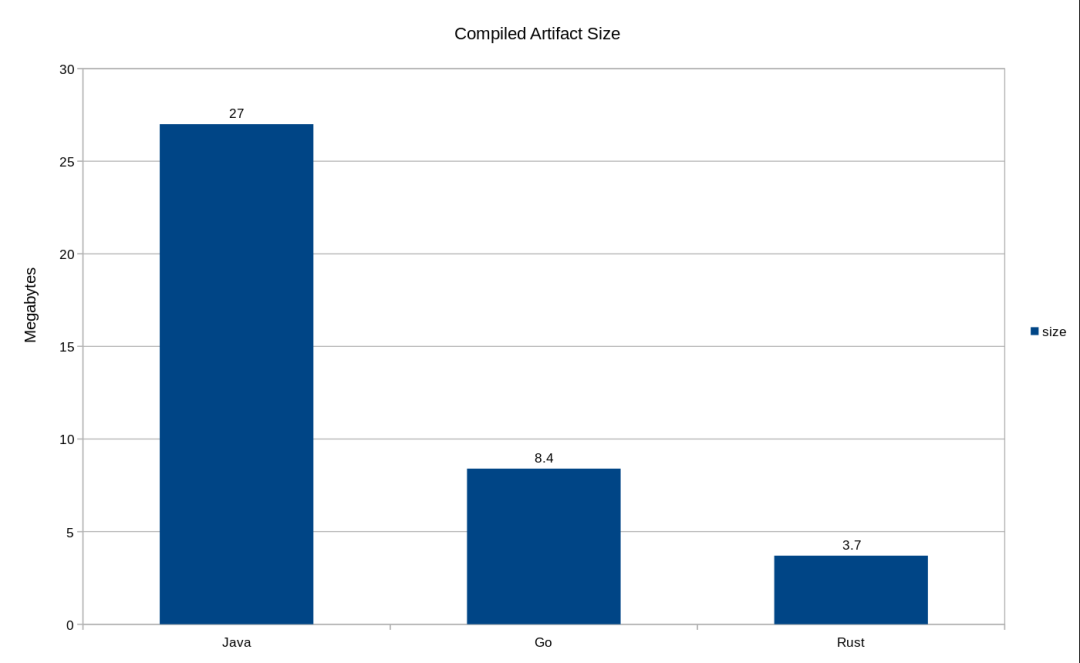 Java Vs Go Vs Rust，后端程序员一定要看的语言大比拼rust和java Csdn博客