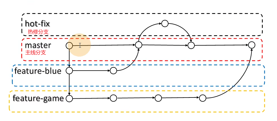 Git、Github、Gitee、GitLab学习笔记_git github gitlab gitee-CSDN博客