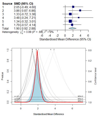 熟练掌握R语言的Meta分析全流程和不确定性分析，并结合机器学习等方法讲解Meta分析在文献大数据的延伸应用_r语言 metapower-CSDN博客