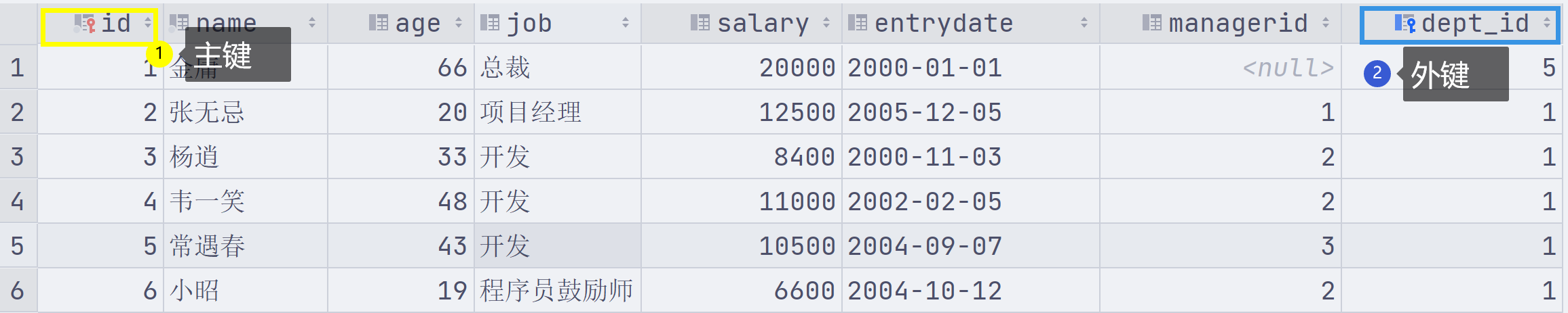 Mysql—约束：外键约束、语法（添加外键、删除外键）和删除更新行为（cascade、set Null和图形化界面删除更新）mysql Cascade Csdn博客