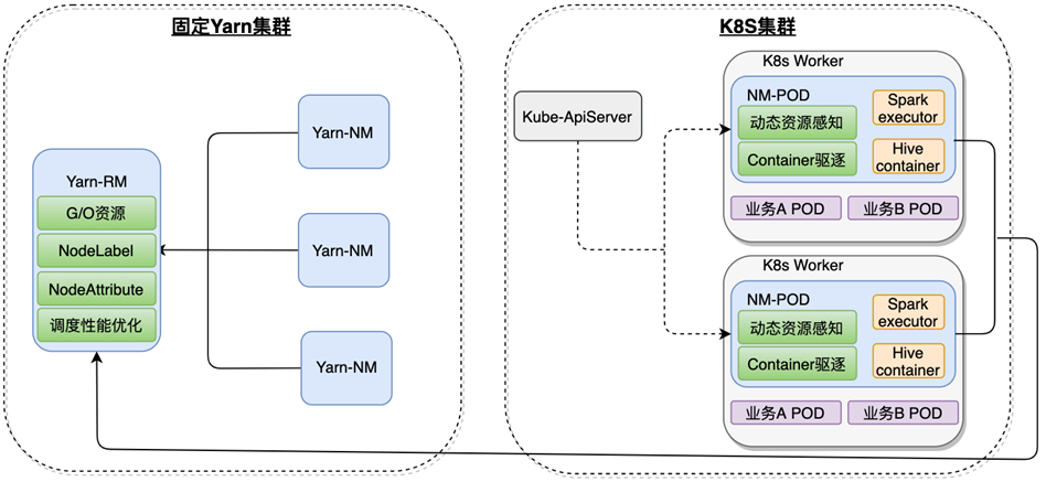 Yarn on K8S 的弹性介绍-CSDN博客