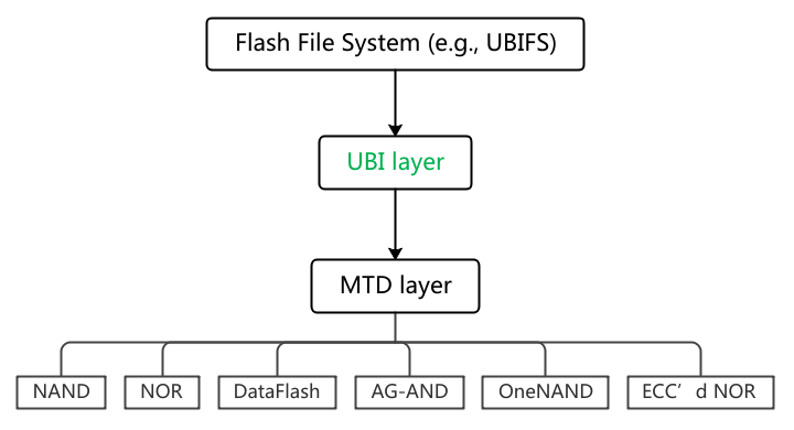 UBI系统详解_嵌入式linux ubi设备-CSDN博客