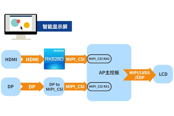 24合1芯片RK628D替代龙讯LT6911C/东芝TC358749XBG/HDMI TO MIPI..._lt6911 hdmi转两路csi ...