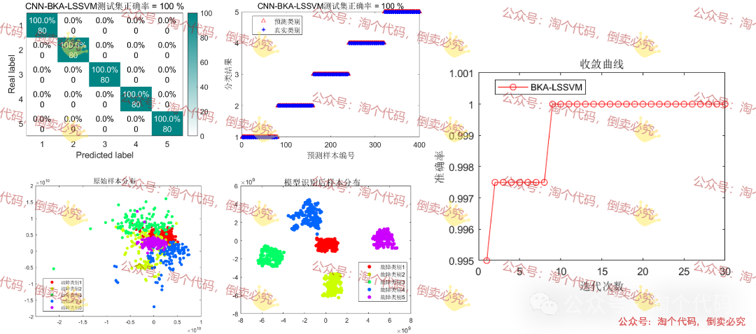 东南大学轴承与齿轮箱故障诊断，保姆级教程之WSET-CNN-BKA-LSSVM方法，，MATLAB代码，力荐！...-CSDN博客