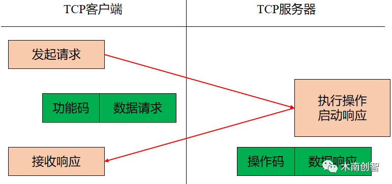 Modbus Tcp主站和从站【技术】modbus协议栈应用实例之四：modbustcp服务器应用 Csdn博客 