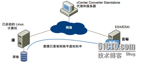 VMware P2V---从物理机到虚拟机（二）_物理机迁移虚拟化 实施方案-CSDN博客
