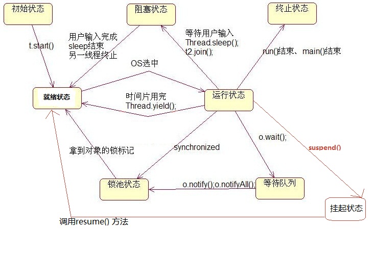 线程的几种状态转换 线程的状态转换 Csdn博客
